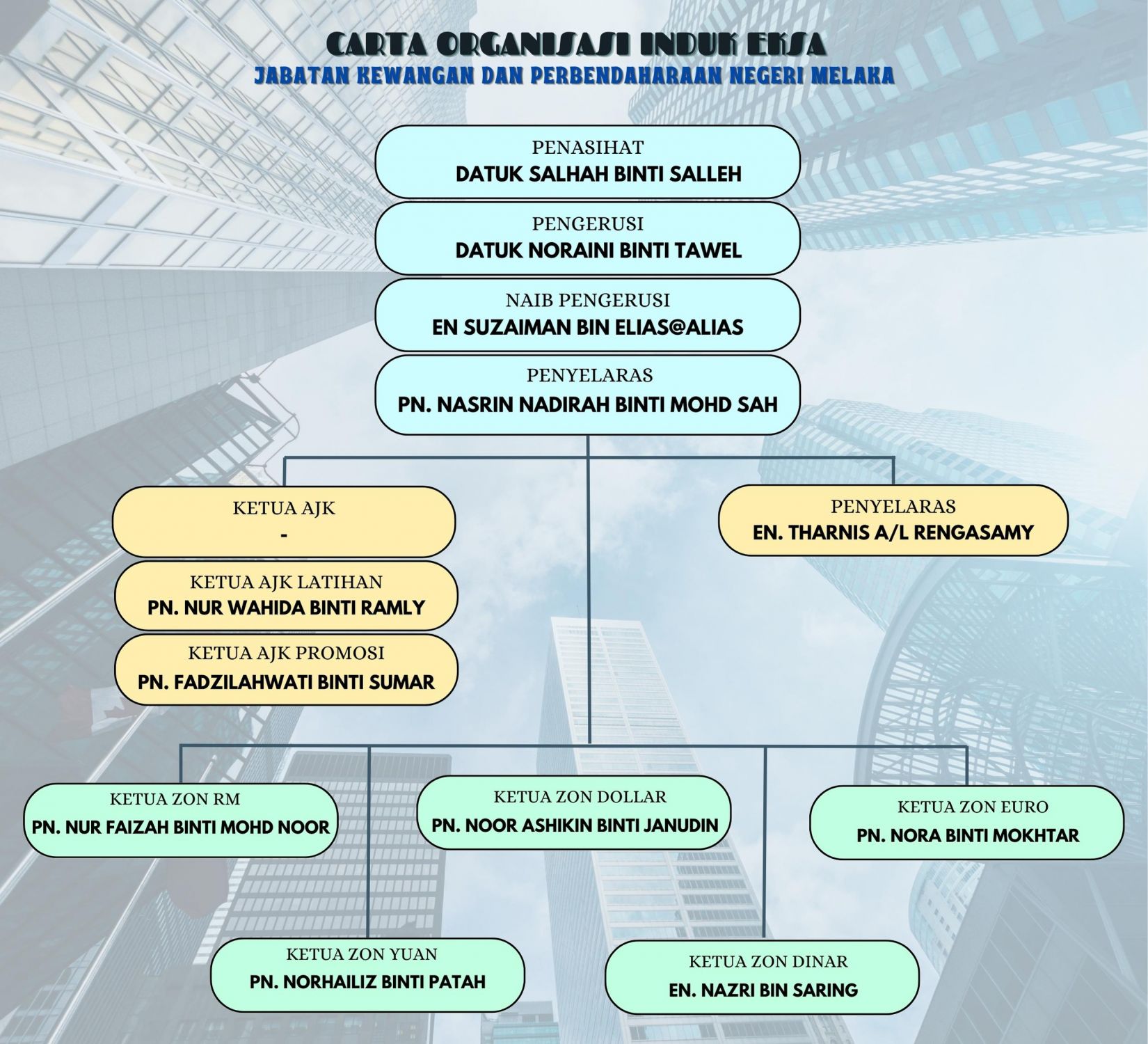 JKPNM :: Carta Organisasi Induk EKSA